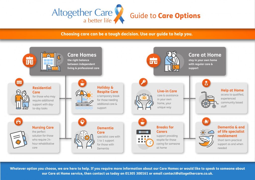 Guide to Care Options - Altogether Care